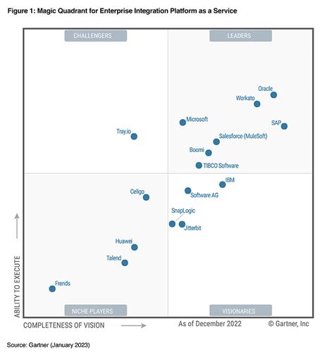 Gartner Named Oracle A Leader And Highest Potential To Execute Ipaas