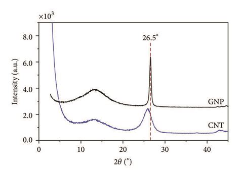 Diffraction Patterns Of Powder Base Materials With Carbon Nanotubes Download Scientific Diagram