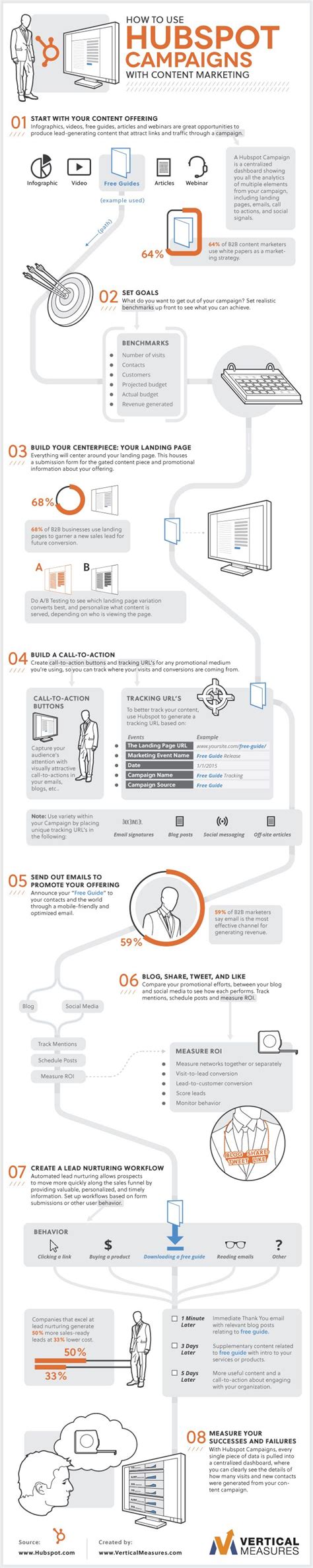How To Use Hubspot Campaigns With Content Marketing Infographic