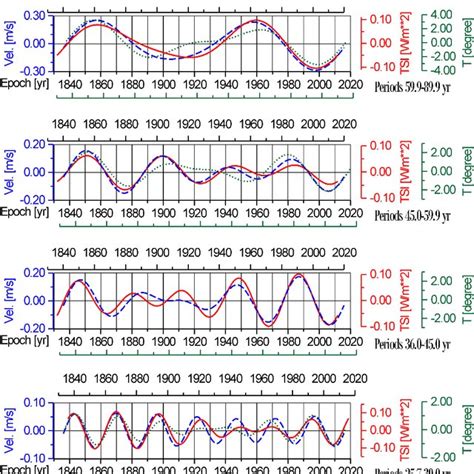 Common Decadal And Centennial Cycles Of Tsi Wind Velocity And Download Scientific Diagram