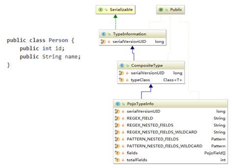 Flink 数据类型和序列化机制简介typeinformation Createserializer Typeserializerflink Typeserializer Csdn博客