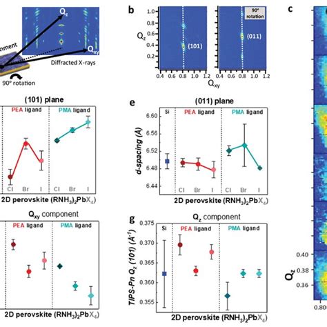 Crystal Structure Analysis Of Tips‐pn 101 And 011 Diffraction Peaks