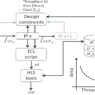 Simplified Design Constraint Management Scheme Based On Throughput Area Download Scientific