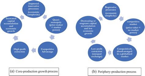 Theoretical Schemata Of The Complexitygrowth Nexus Note Based On Download Scientific Diagram