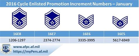 Jan 17 Enlisted Promotion Increments R Airforce