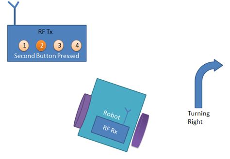 rf controlled robot project and circuit diagrams for rf transmitter