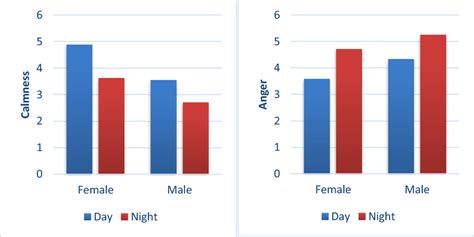 Effects Of Different Lighting Conditions On Emotion Download