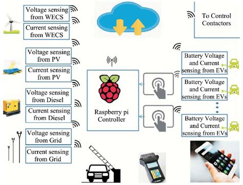 Suggested Control Functions Using Raspberry Pi With Iot Download Suggested Control Functions Using Raspberry Pi With Iot Download