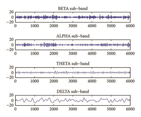 Various Eeg Subbands Obtained Using Dwt A Normal Eeg B Eeg In Download Scientific Diagram