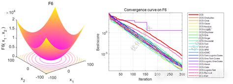 【简简单单，三行搞定】21种混沌映射 混沌参数化改进差异化创意搜索算法dcs（附matlab代码） Csdn博客