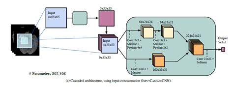 Github Mnsvag Brain Tumour Segmentation Completed In Fulfillment Of Neural Networks And Fuzzy