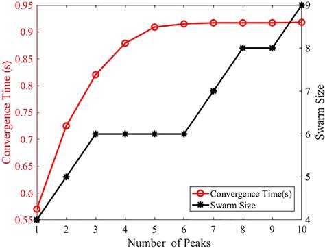 The Relations Between The Optimal Number Of Swarm‐size And Convergence Download Scientific