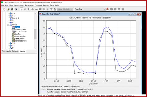 49 Final Validation Graph In Hec Hms 42 Model Download Scientific