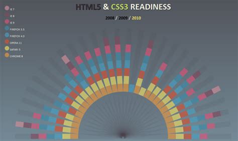 Html5 Readiness Compatibilità Browser Html5 E Css3 Juliusdesign