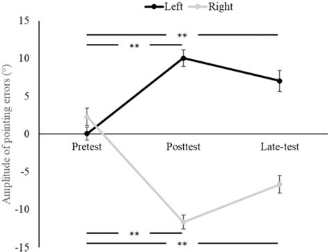 Amplitude Of Pointing Errors For Pretest Posttest And Late Test As A