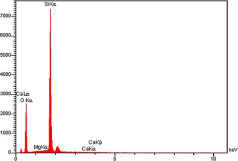 The CaOMgO SiO EDS Spectrum Download Scientific Diagram