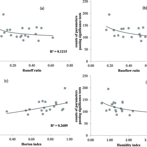 Frequency Of Input Parameters Passing Significance Tests For Both