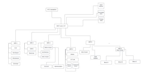 Pulchowk Campus Network Configuration Pulchowk Campus Network Design
