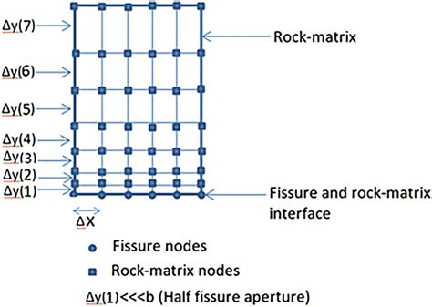 Discretization Of The Solution Domain Download Scientific Diagram