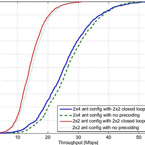 Cdf Plot Of 4 × 4 Mrn Backhaul Throughput With 4 × 2 Closed Loop Download Scientific Diagram