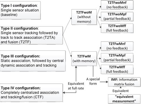 Figure 1 From Track To Track Fusion Architectures A Review Semantic