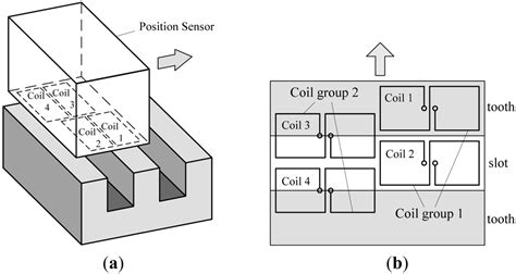 Sensors Free Full Text A High Precision Position Sensor Design And Its Signal Processing