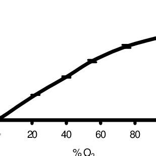 Transfer Function Of An Optical O 2 Sensor Download Scientific Diagram