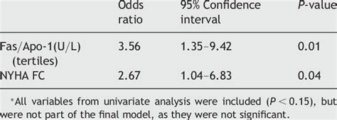 Backward Logistic Regression Analysis Ã Download Table