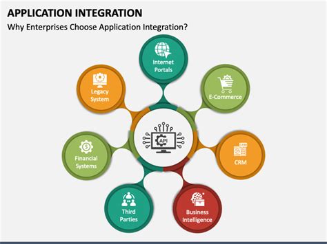 Application Integration PowerPoint And Google Slides Template PPT Slides