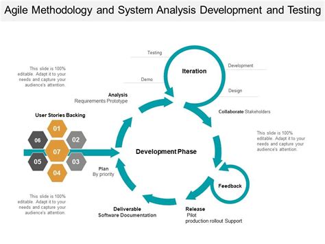 Agile Methodology And System Analysis Development And Testing Ppt Powerpoint Presentation