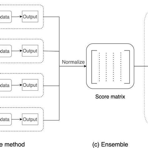 The Architecture Of Deep Ensemble Method Includes Four Steps Download Scientific Diagram
