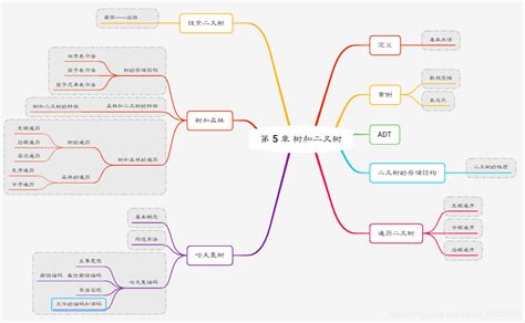数据结构 思维导图整理甜 思维导图 Csdn博客
