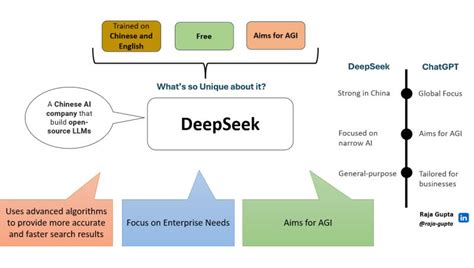 Raja Gupta On Linkedin Artificialintelligence Chatgpt Deepseek Generativeai 10 Comments