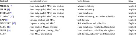 Cross Layer Protocols With Qos Provisioning Capability Download