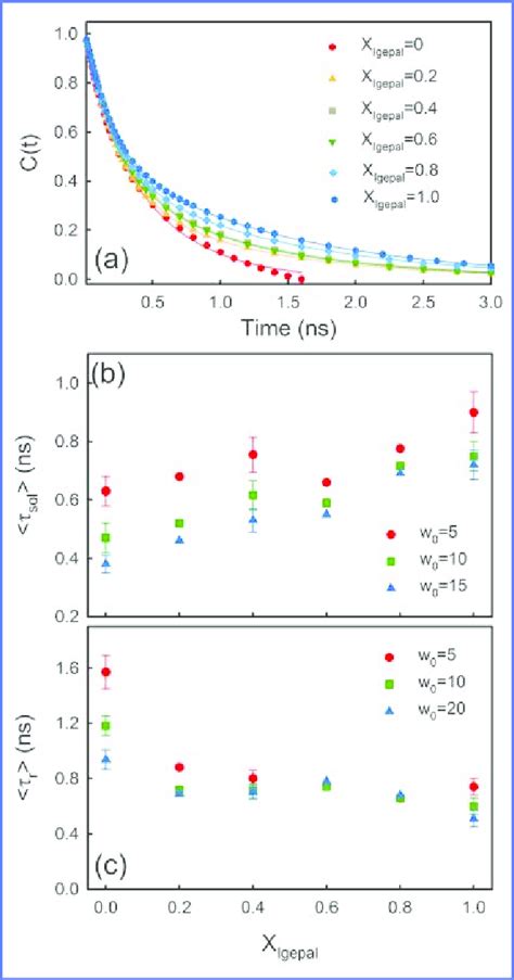 A Representative Solvent Correlation Function C T Curves Of C 500 Download Scientific
