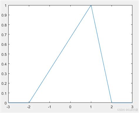 连续信号的matlab表示 matlab生成连续信号 CSDN博客