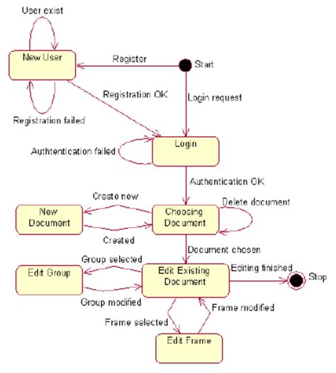 Диаграмма состояний Uml кратко 97 фото