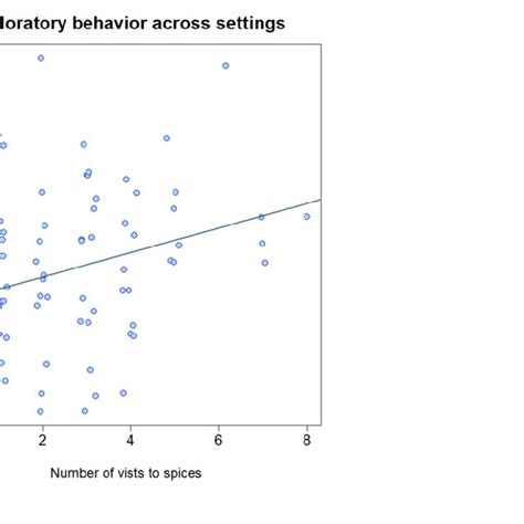 Exploratory Behavior Across Settings A Significant Positive