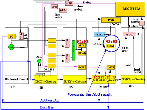 Task Performed By Write Back Wb Stage Of The Pipelined Cpu