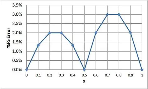 Linearization Of Sense Element Outputs Using Sensor Signal Conditioners
