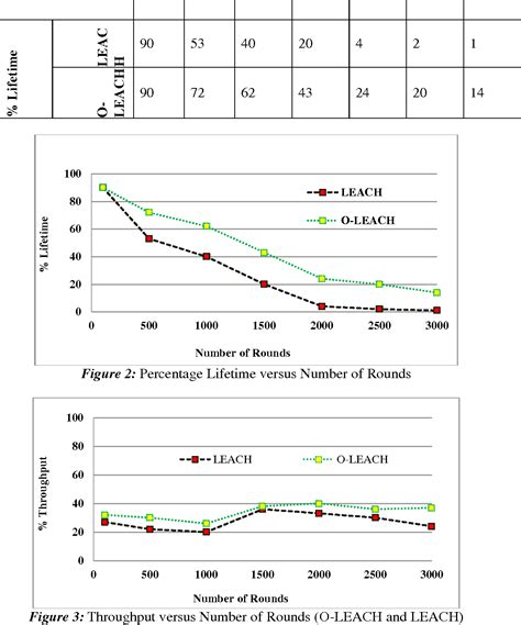 Figure 1 From Highly Distributed And Energy Efficient Clustering