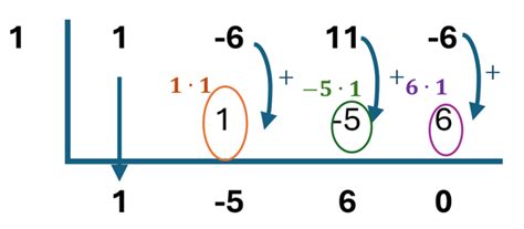 2 4 The Real Zeros Of A Polynomial Function Math Mastery Manual