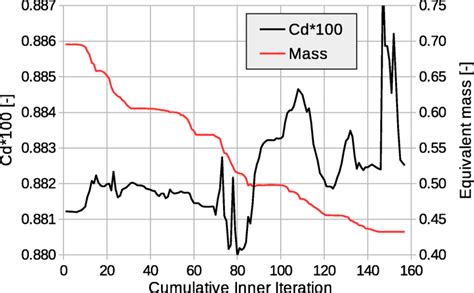 Convergence History For Gradual Mass Minimization Approach Download