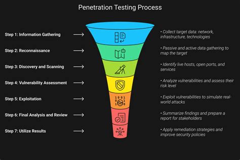 Penetration Test Steps 7 Pentesting Process Phases Datami
