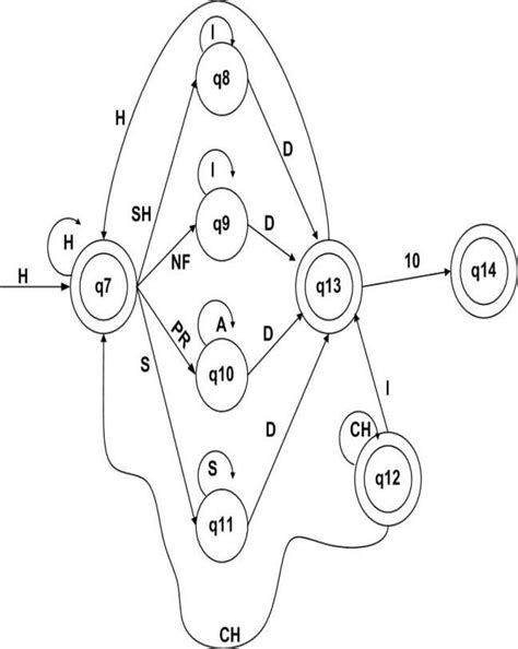 Case Study Of DFA And NFA Implementation UKEssays