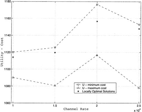 Minimum And Maximum Logarithmic Utilitycost Function For Each
