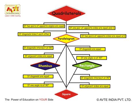 Quadrilateral Hierarchy Chart