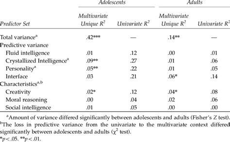 Multivariate Unique And Univariate Variance When Predicting