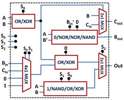A 1 Bit Alu With Three Select Bits Is Designed From Proposed Download Scientific Diagram