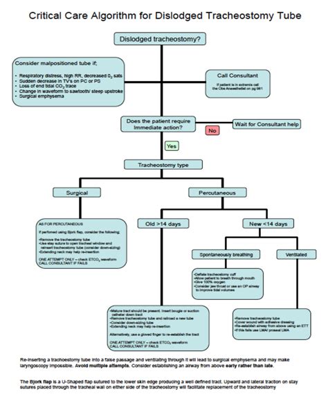 Tracheostomy Wfsa Resources